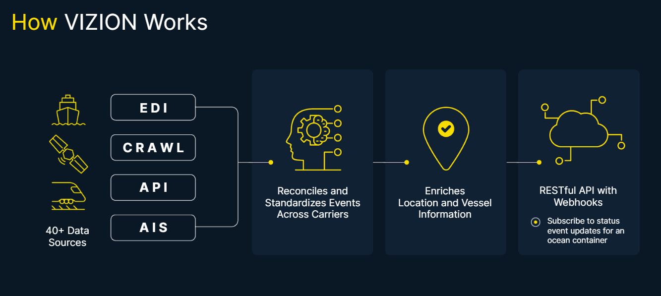 VIZION - VIZION API provides the most complete, standardized, and ...